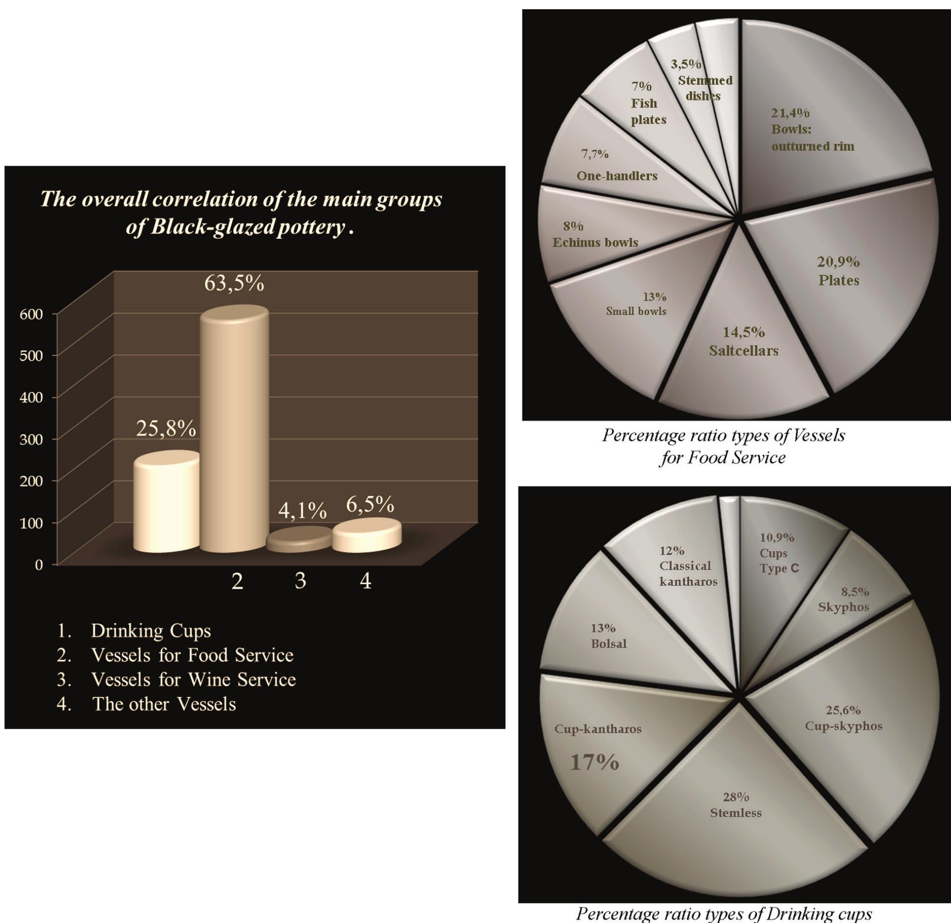 Pie charts and bar chart of ratios of different types of