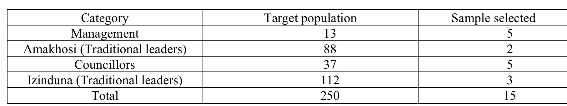 Purposive sampling was used to engage all selected