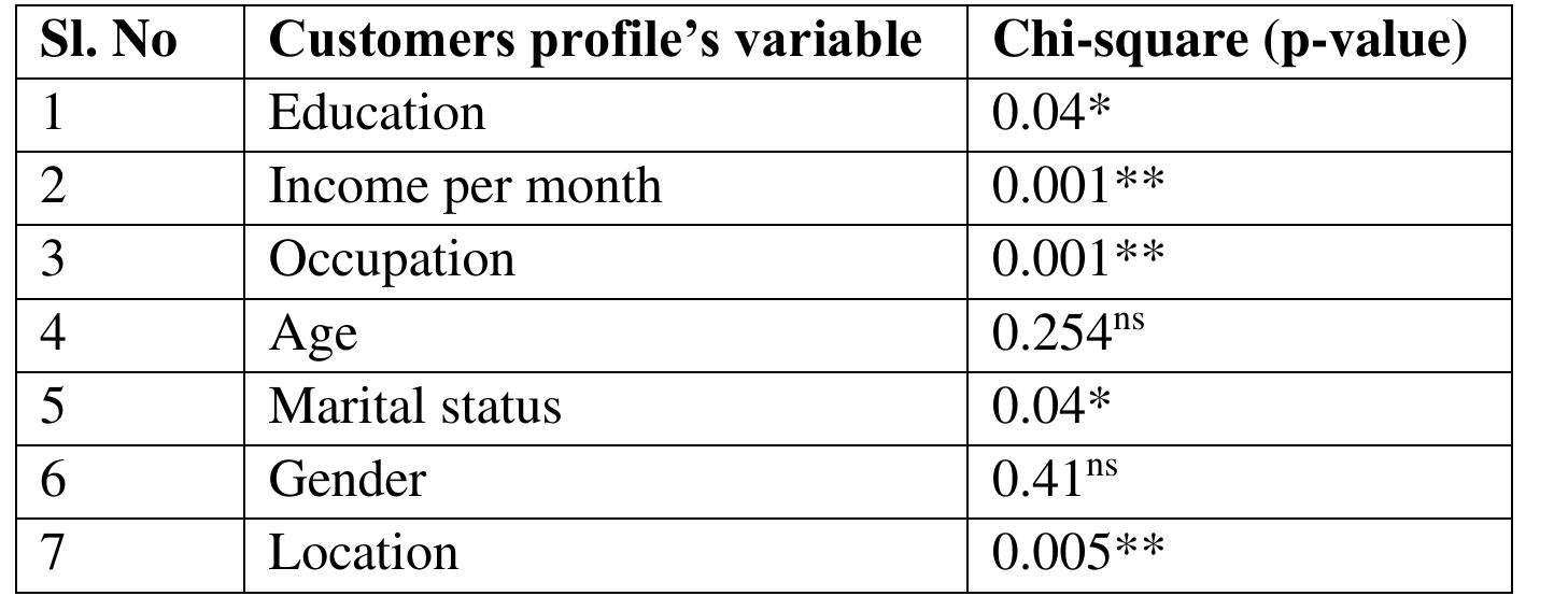 Relation Between Customer Profile Variables And Consumer