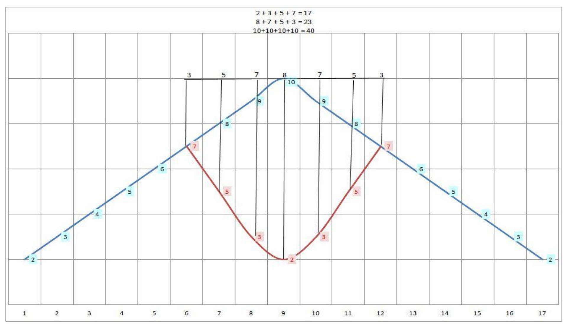 Figure 2 - from SYMMETRY OF PRIME NUMBERS AND THEIR PRODUCTS