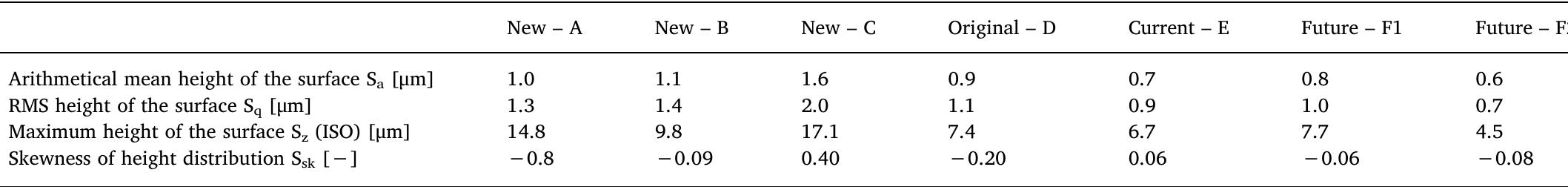 Disc 3d surface roughness parameters (iso 25178). table 2