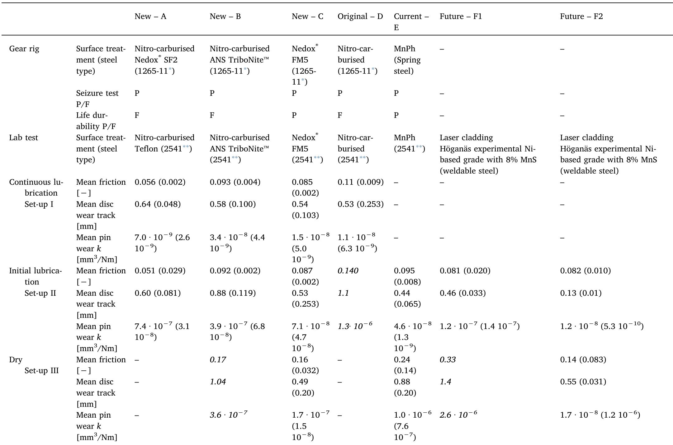 Results from all gear rig and pin-on-disc lab tests (set-up