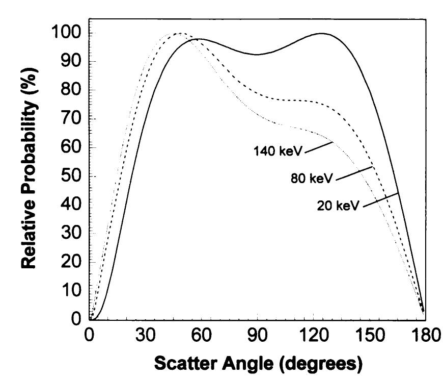 Graph illustrates relative compton scat- ter probability as