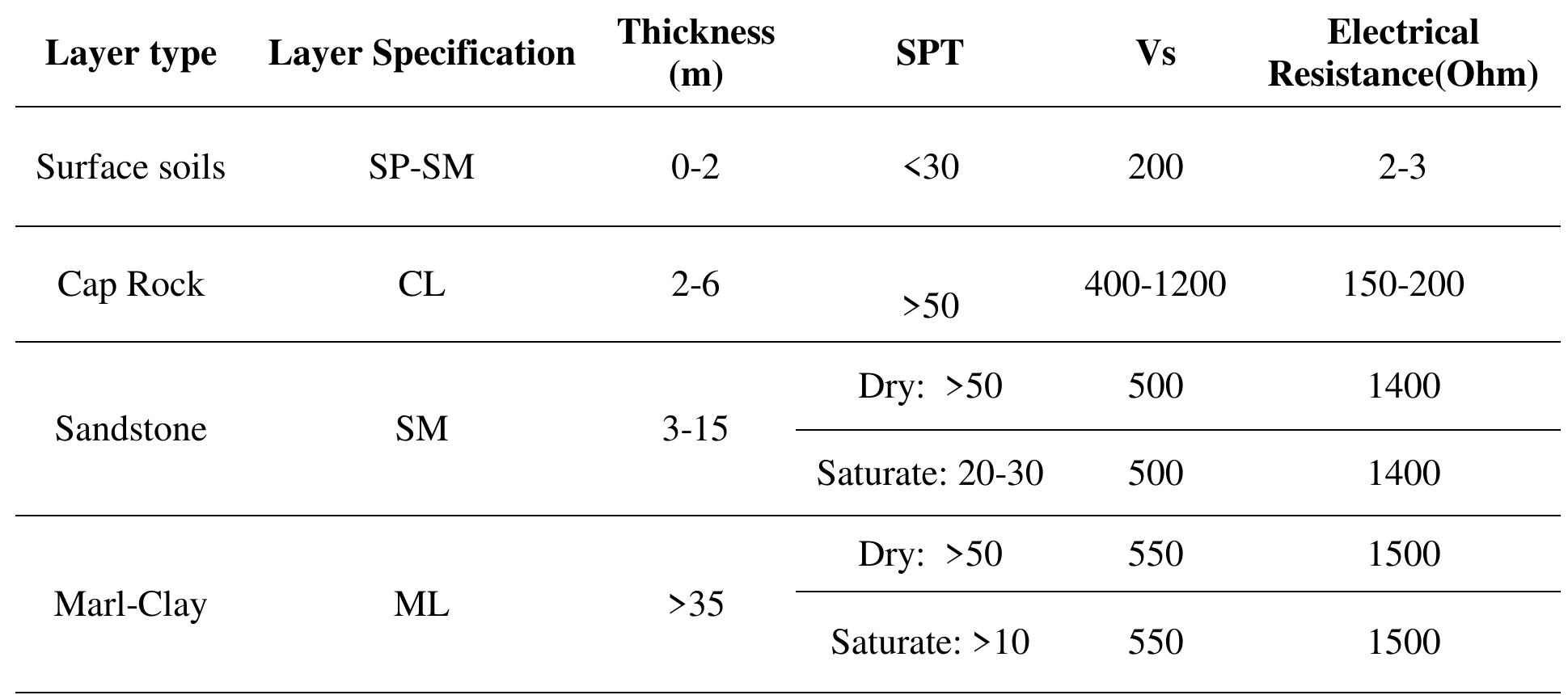 Soil layers and geotechnical properties of soil layers in