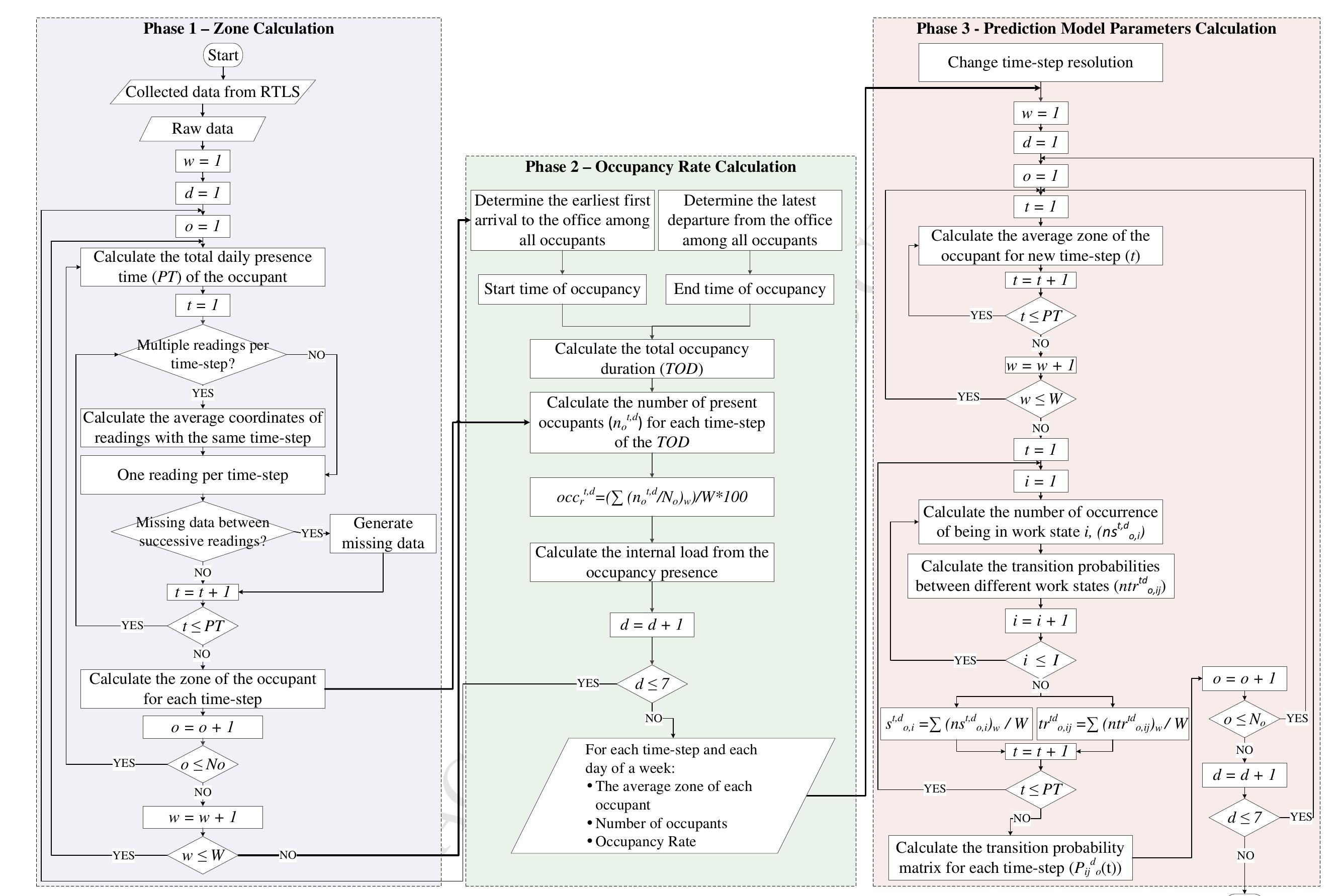 Figure 4 - Occupancy prediction model for open-plan offices