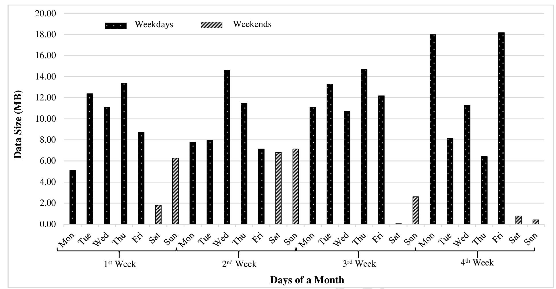 Figure 11 Occupancy Prediction Model For Open Plan Offices