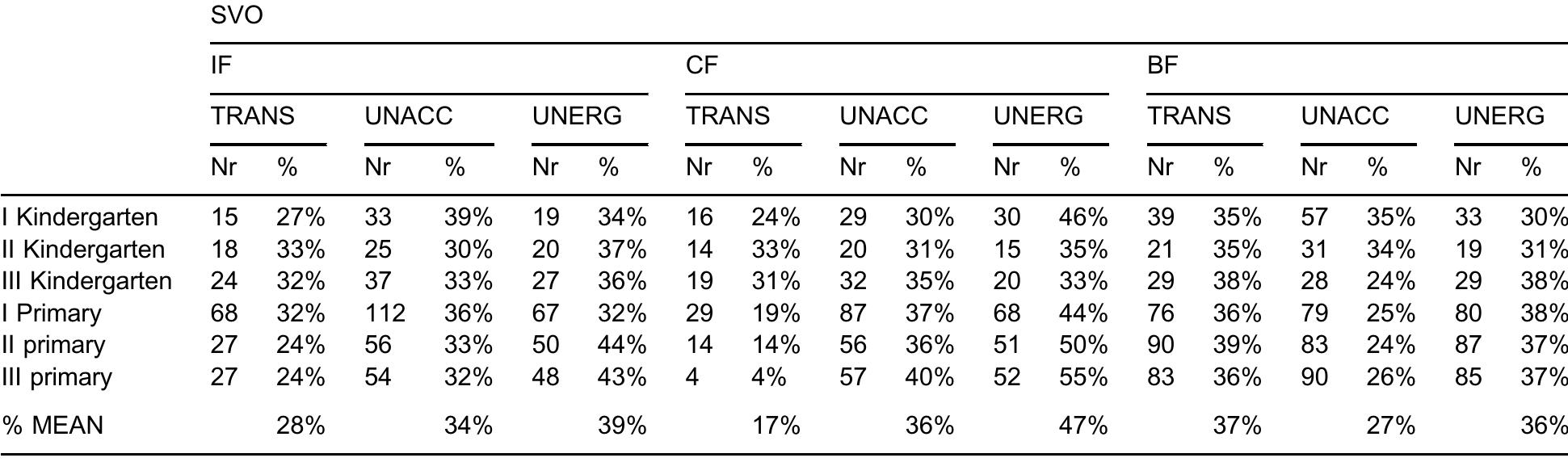 Association between svo, verb types and focus types. table 8