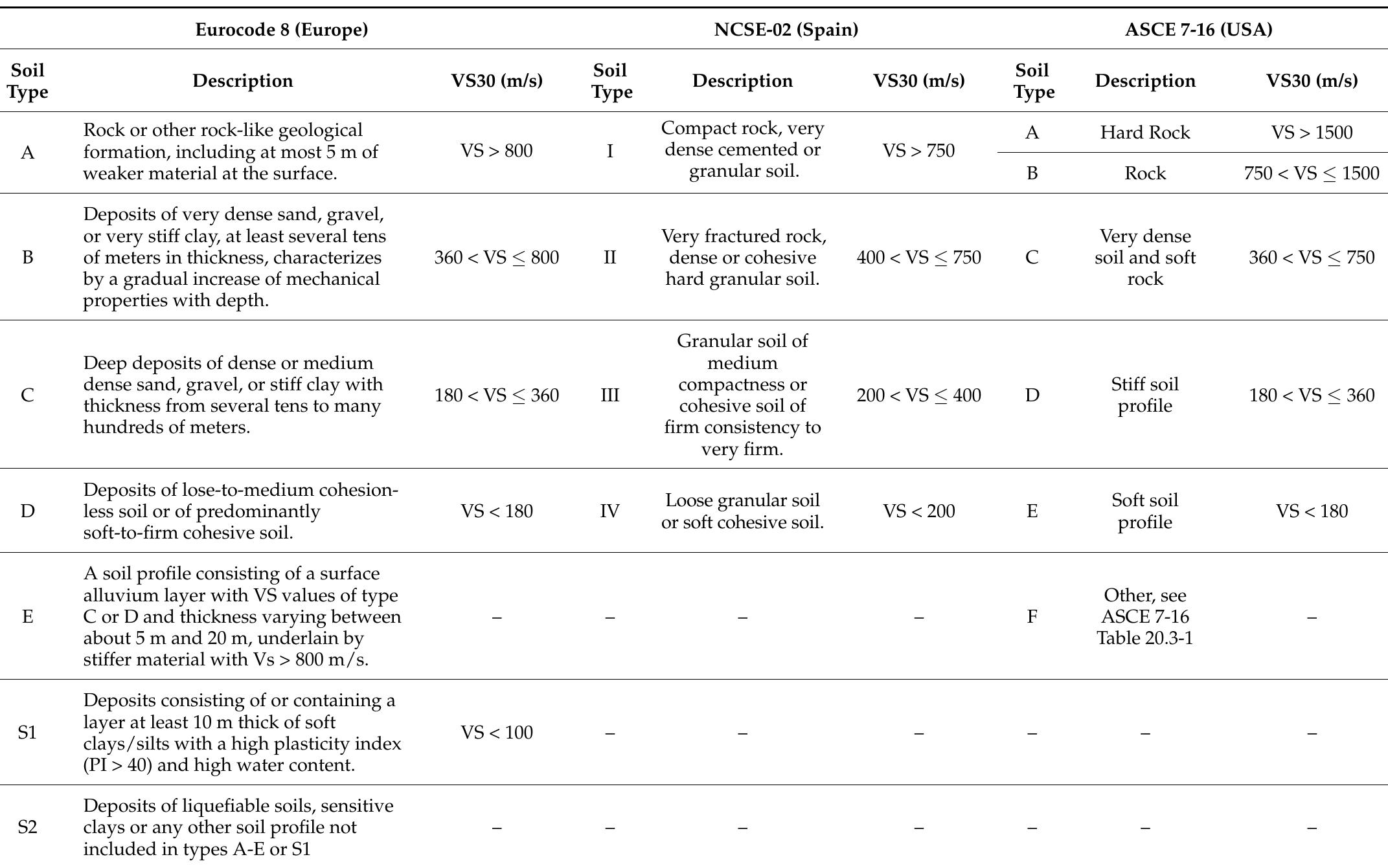 Classification based on vs30 for seismic codes and standard
