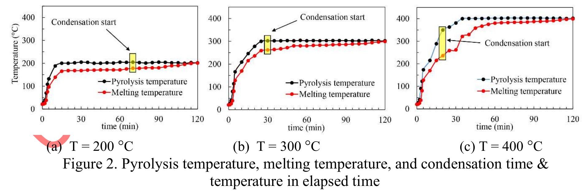 Shows the pyrolysis temperature distribution of the ldpe