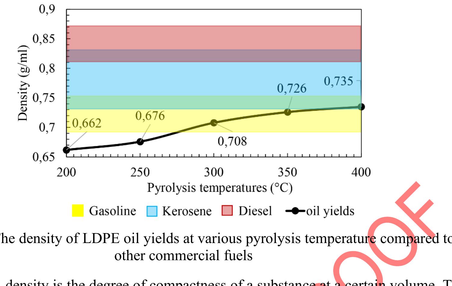 Figure 6 - Low-Density Polyethylene Plastic Waste to Liquid