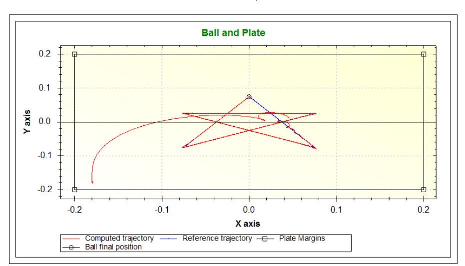 Tracking of circle trajectory (nonlinear model) fig. 14: