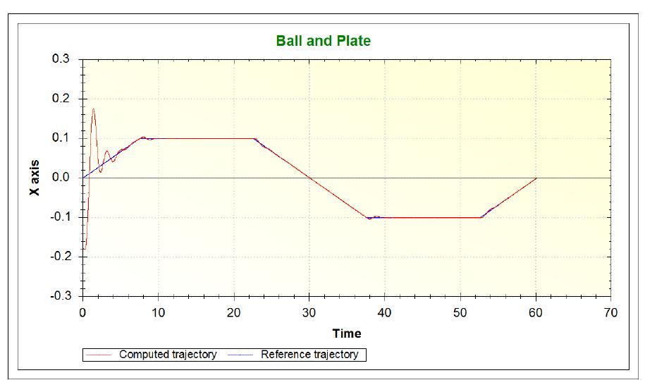 Tracking of helix trajectory (nonlinear model)