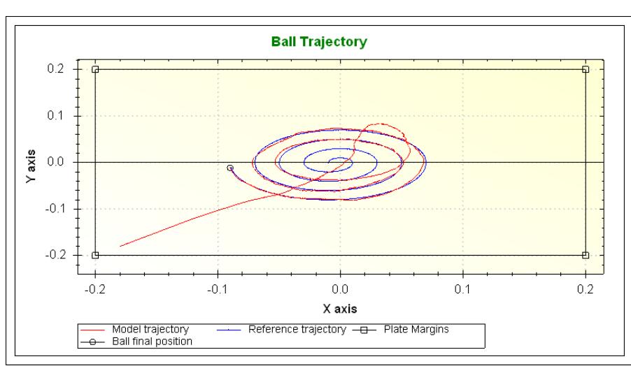 Tracking of helix trajectory (linear model)