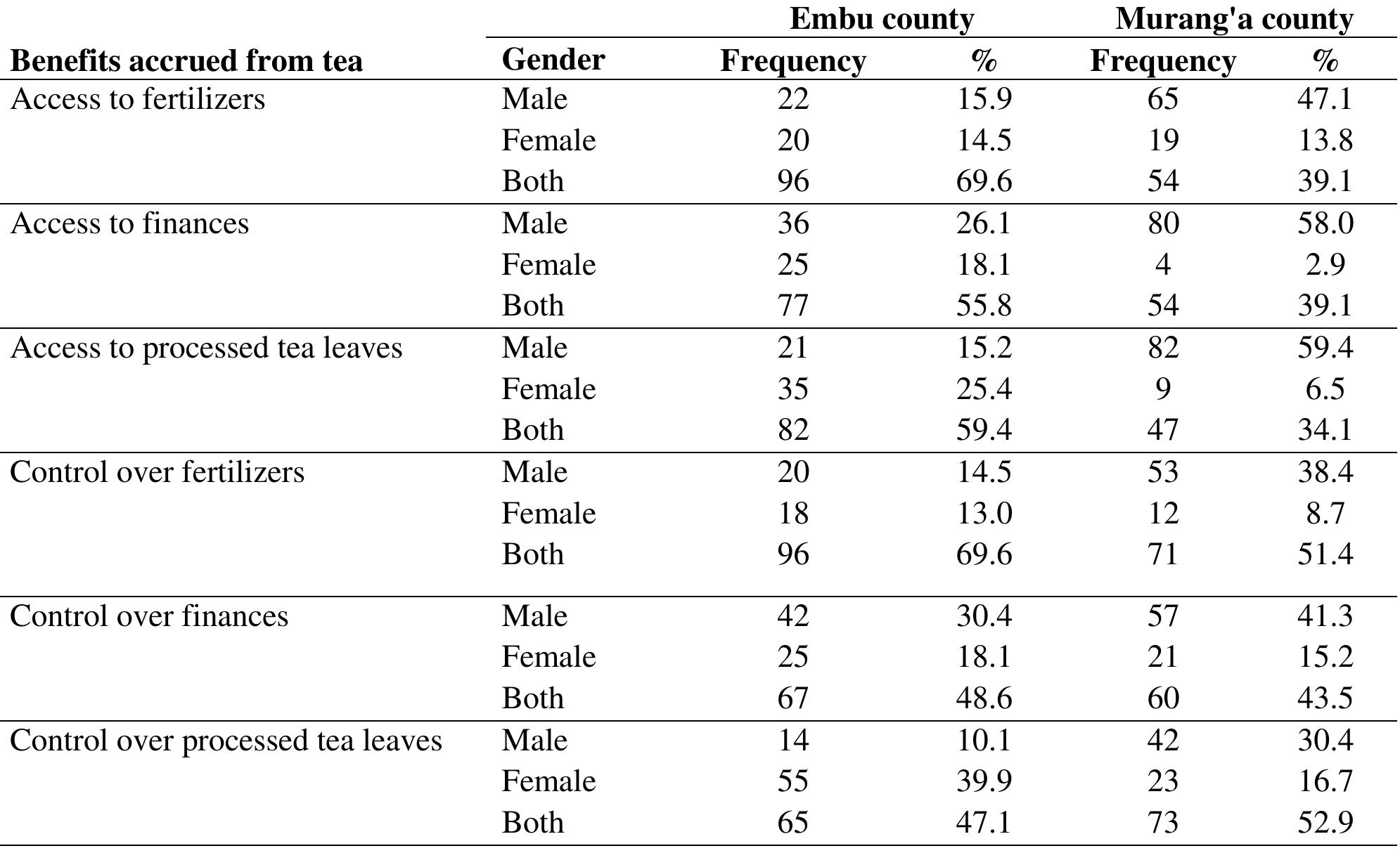 Conclusions and recommendations table 4: access to and