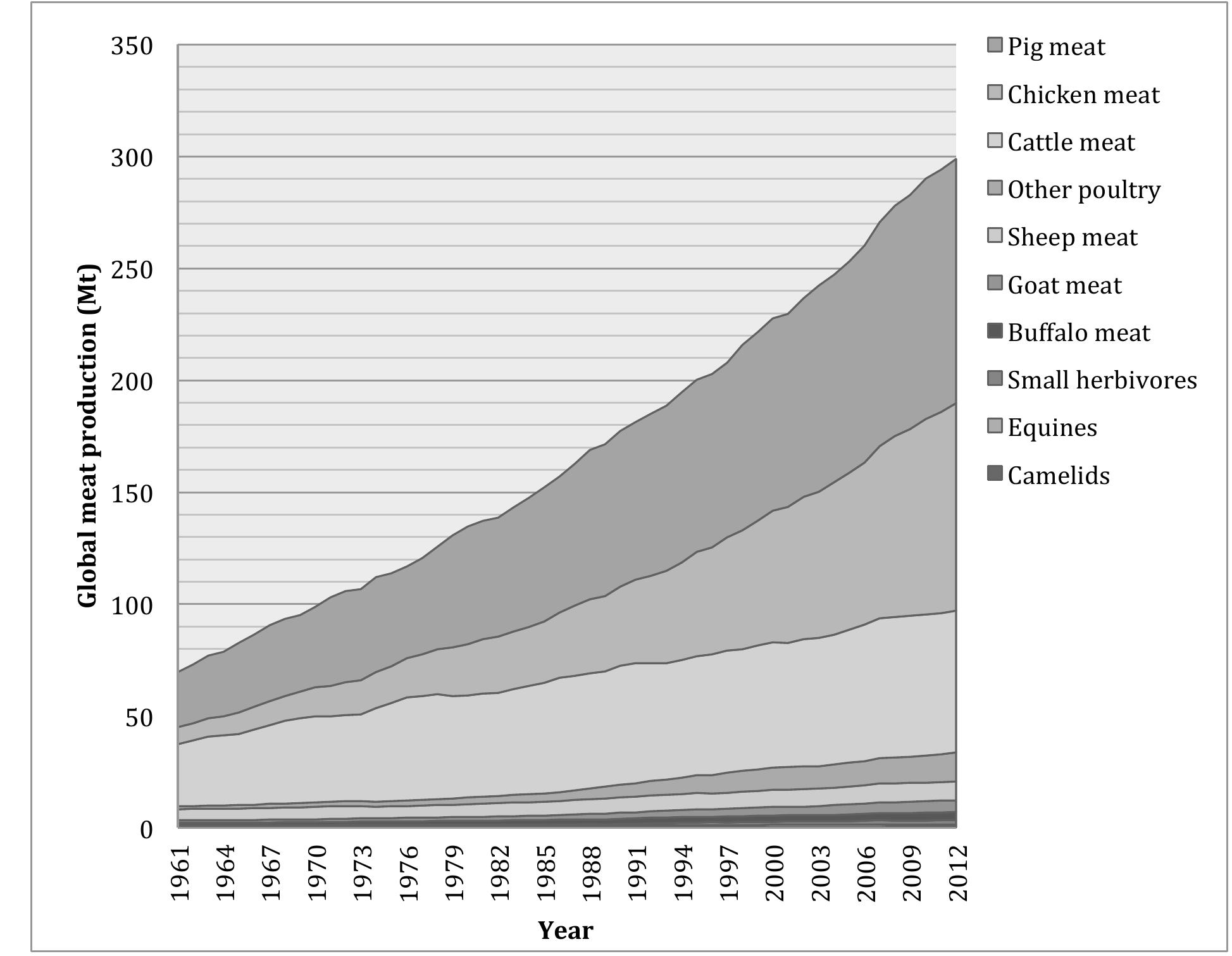 7: evolution of global meat production from 1961 to 2012.