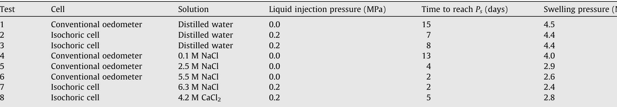 Summary of swelling pressure tests using nacl and cacl,