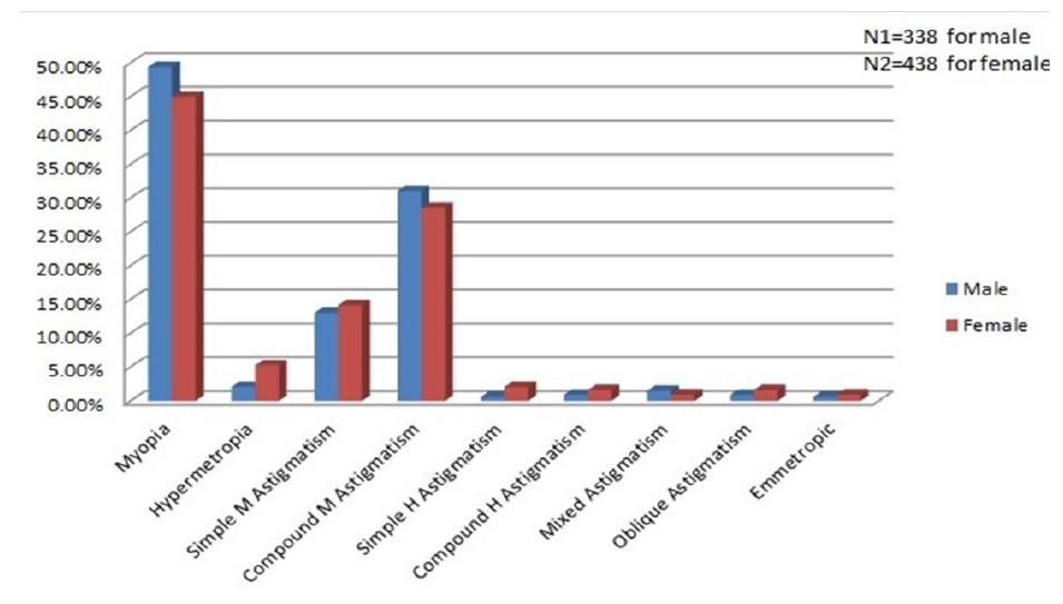 Comparison of types of refractive error among male and