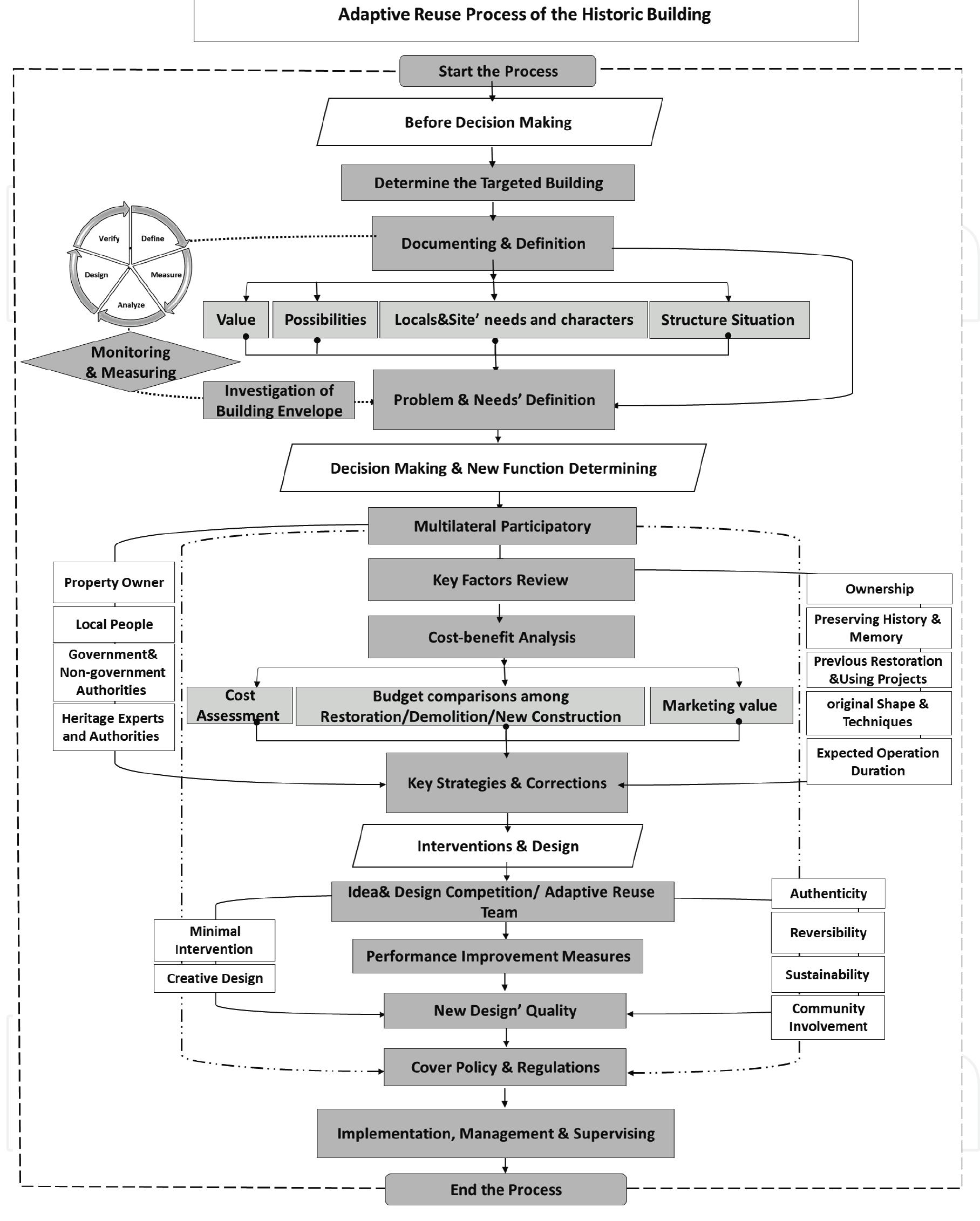 Flowchart of the adaptive reuse process of the historic