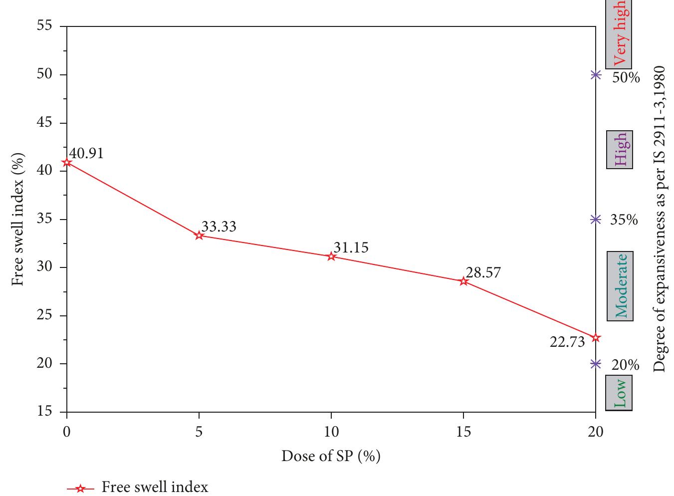 Variation of swelling index of soil with 6% esa and variable
