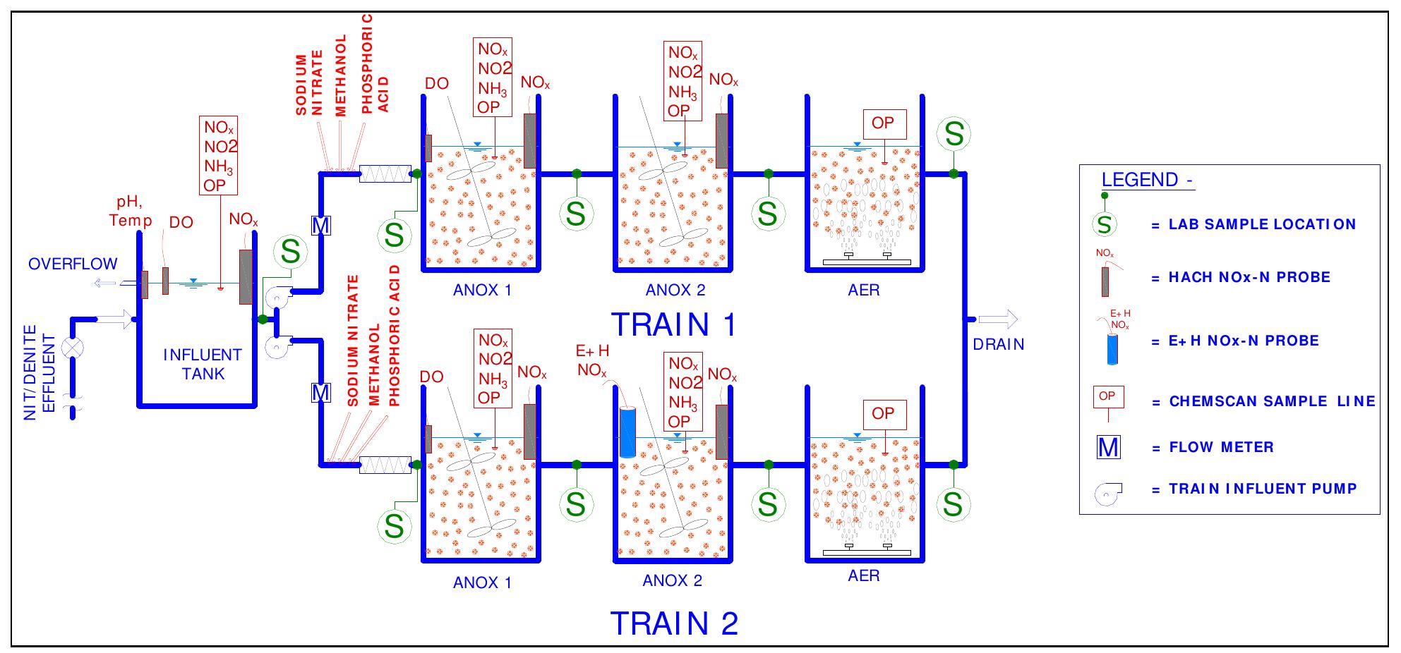 Schematic layout of the mbbr pilot unit