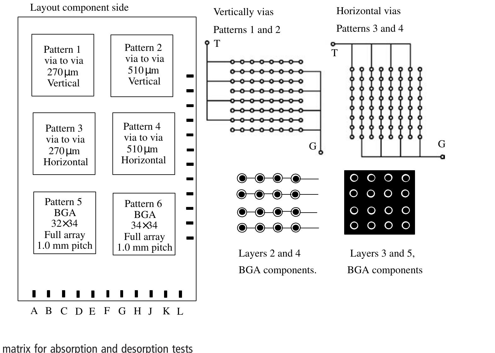 Layout of the test board with schematic designs of the test