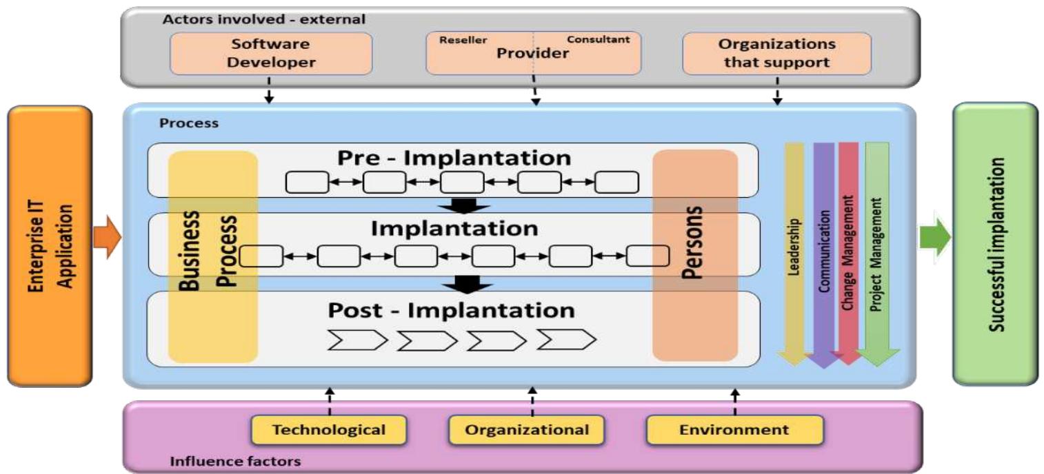Simple - framework for the successful implantation of eita