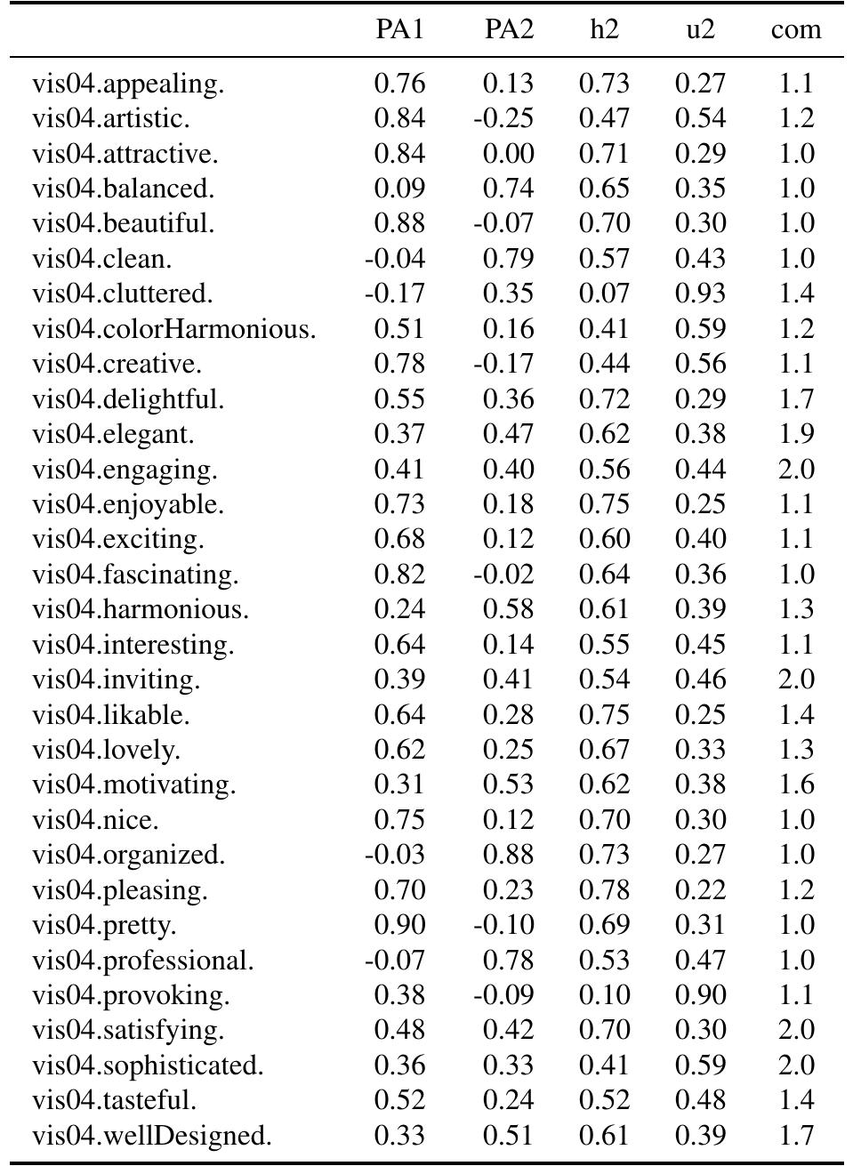 Table 30 - BeauVis: A Validated Scale for Measuring the