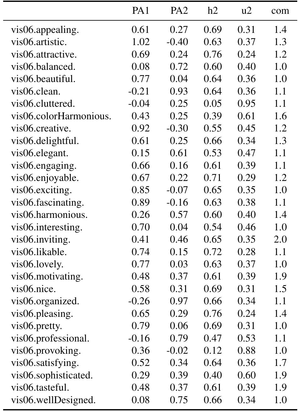 Table 34 - BeauVis: A Validated Scale for Measuring the