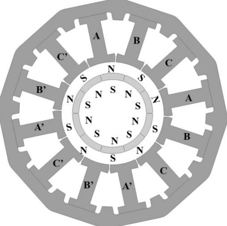 Schematic of 12 tooth, 3 phase bldc motor with an inner