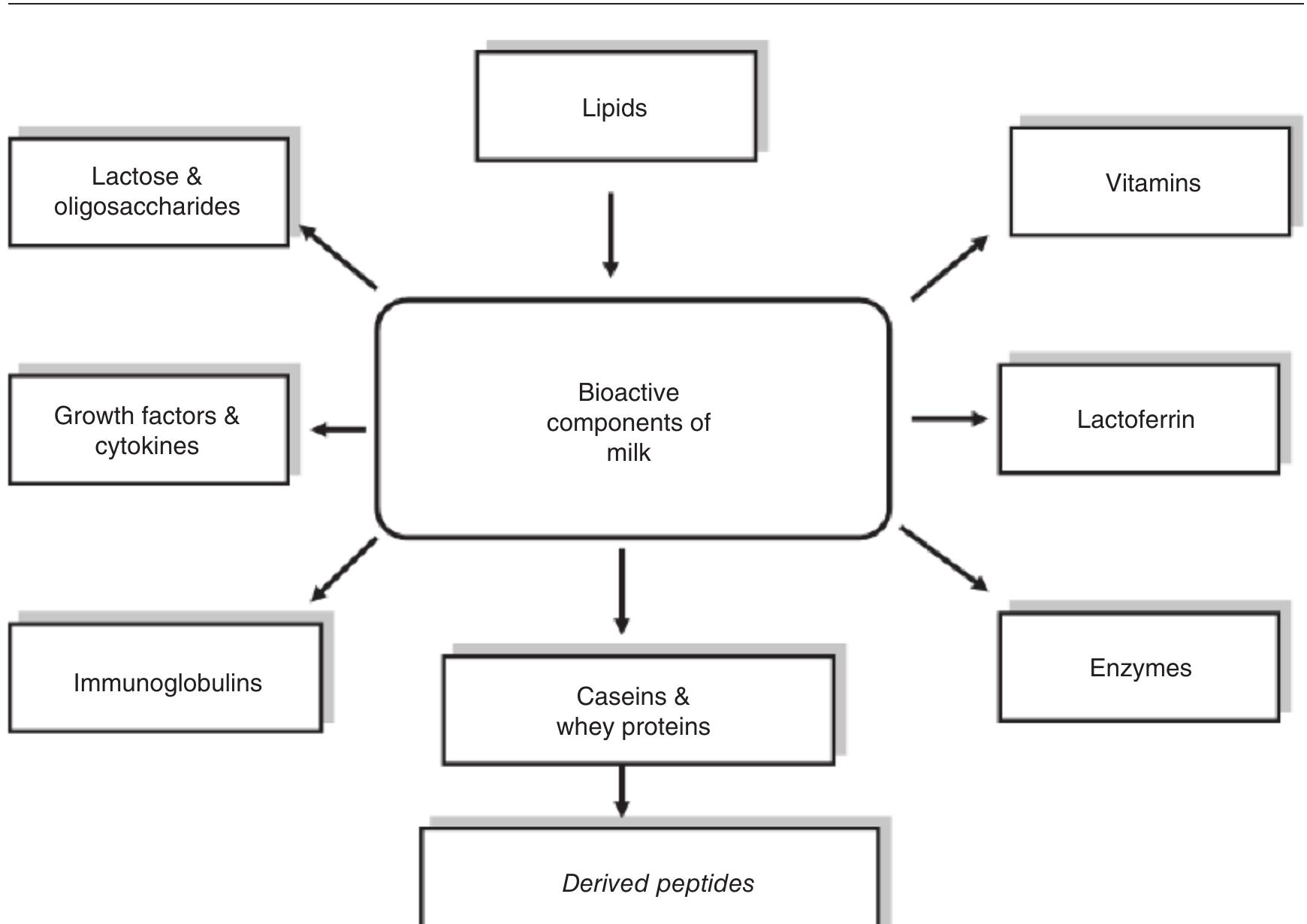 Figure 1 - from Overview of Bioactive Components in Milk and