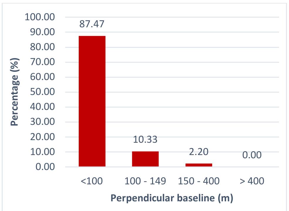 Perpendicular baseline of sentinel-1 image pairs. figure 3