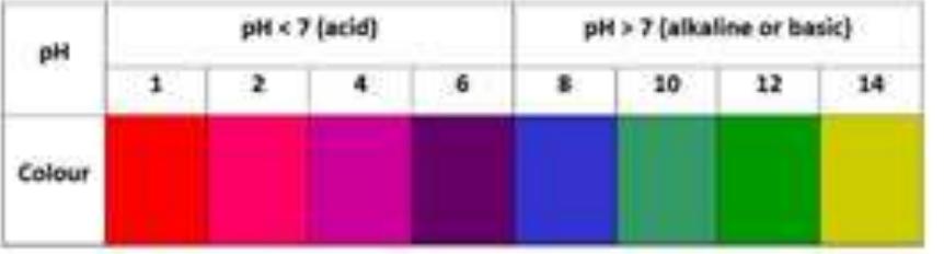 Color change chart bar of red cab- bage (taken from