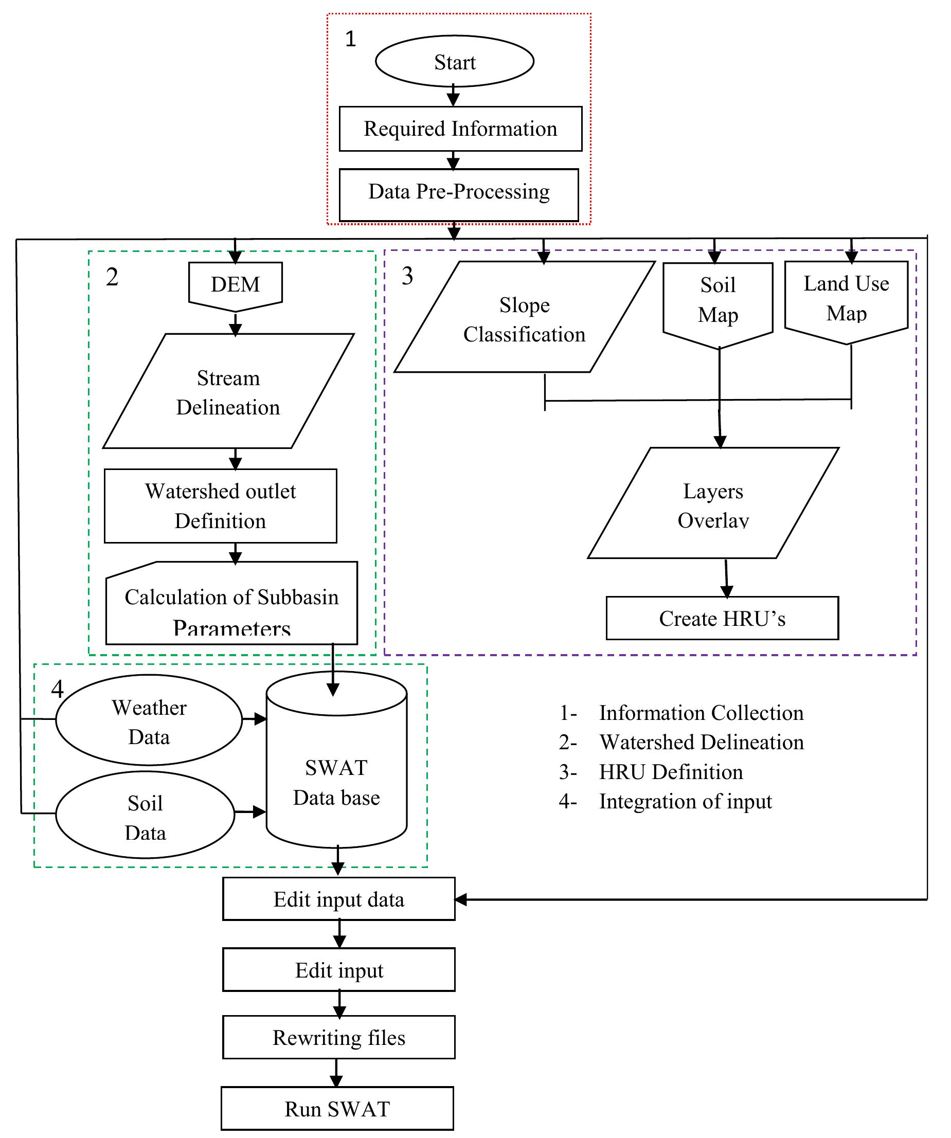 Swat model setup flow diagram