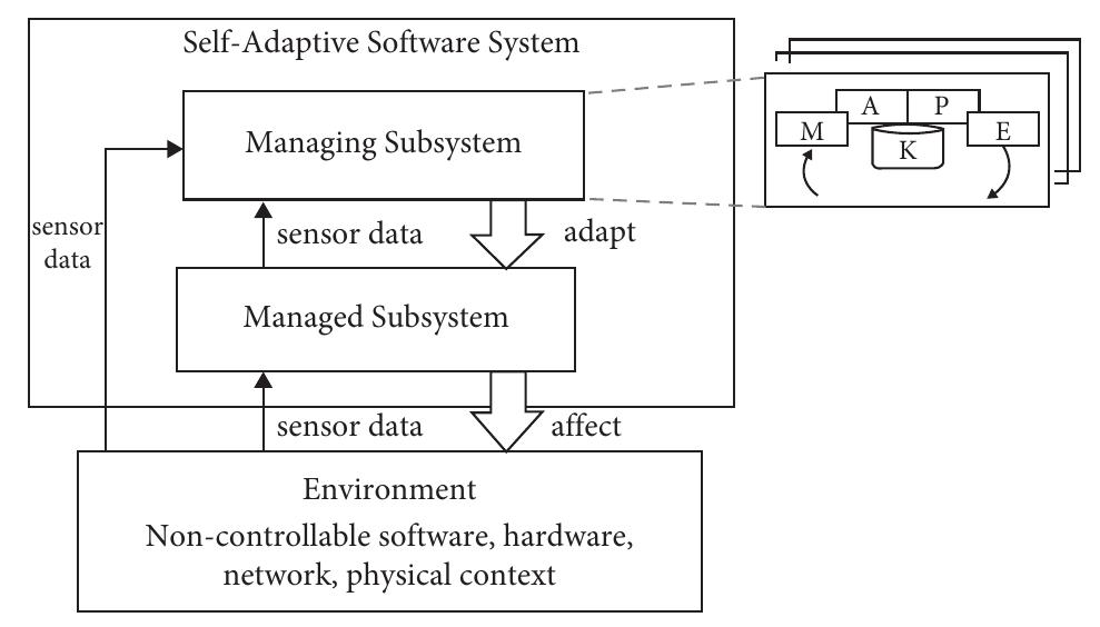 An mape architecture [58].