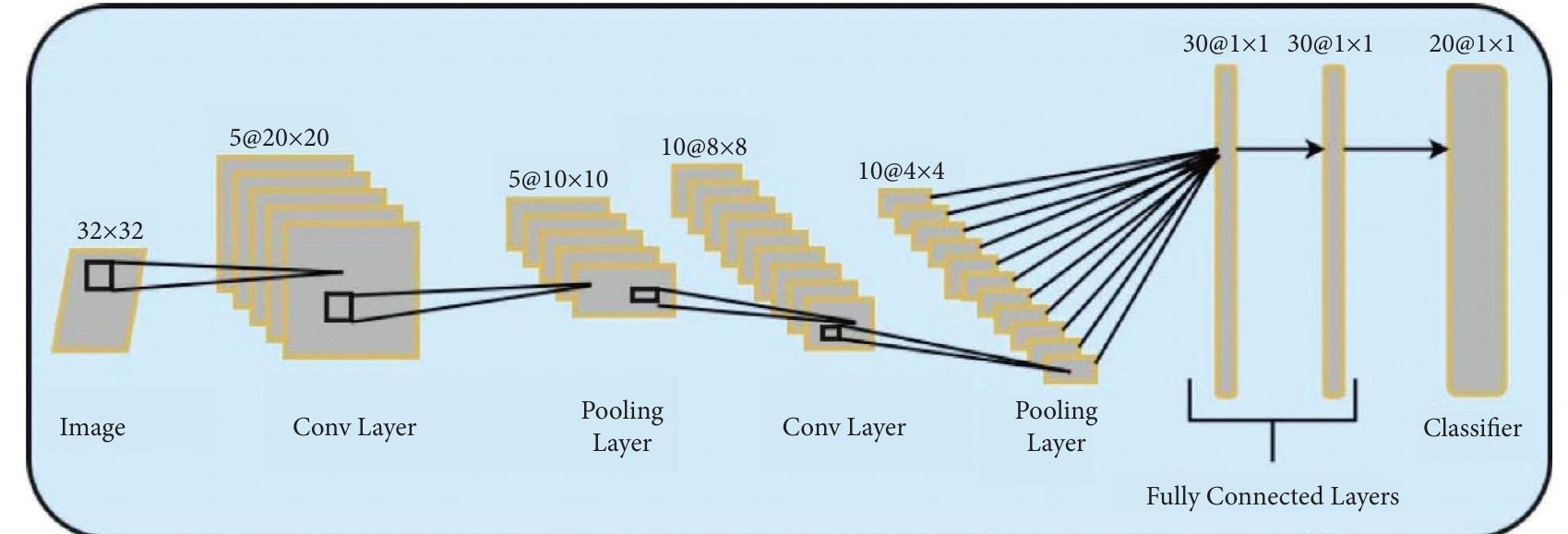 Ficuree 13: basic convolutional network architecture [91].