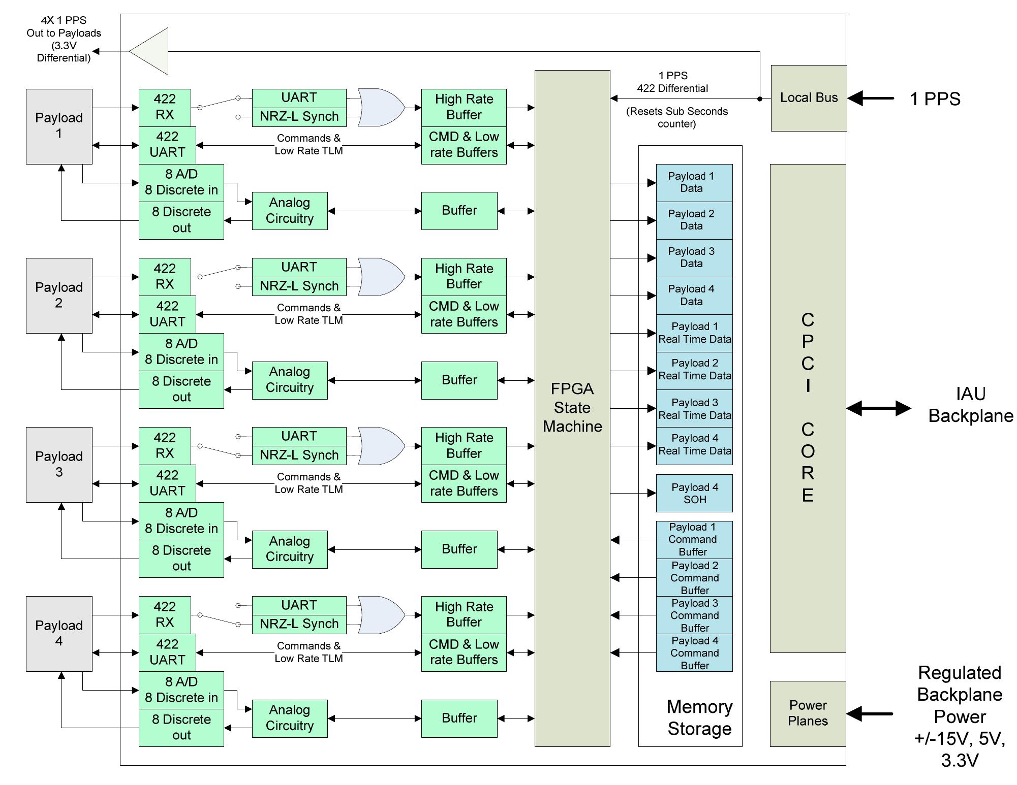 A minimal set of electrical interfaces have been identified