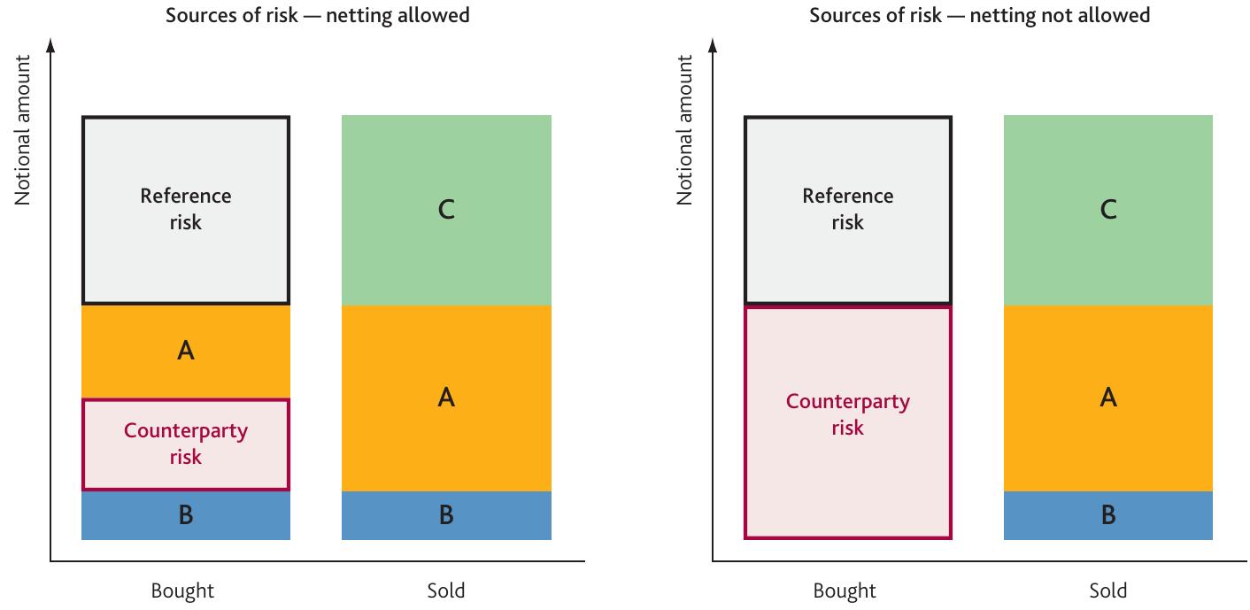 A2 illustration of ‘reference’ and ‘counterparty’ risks in a
