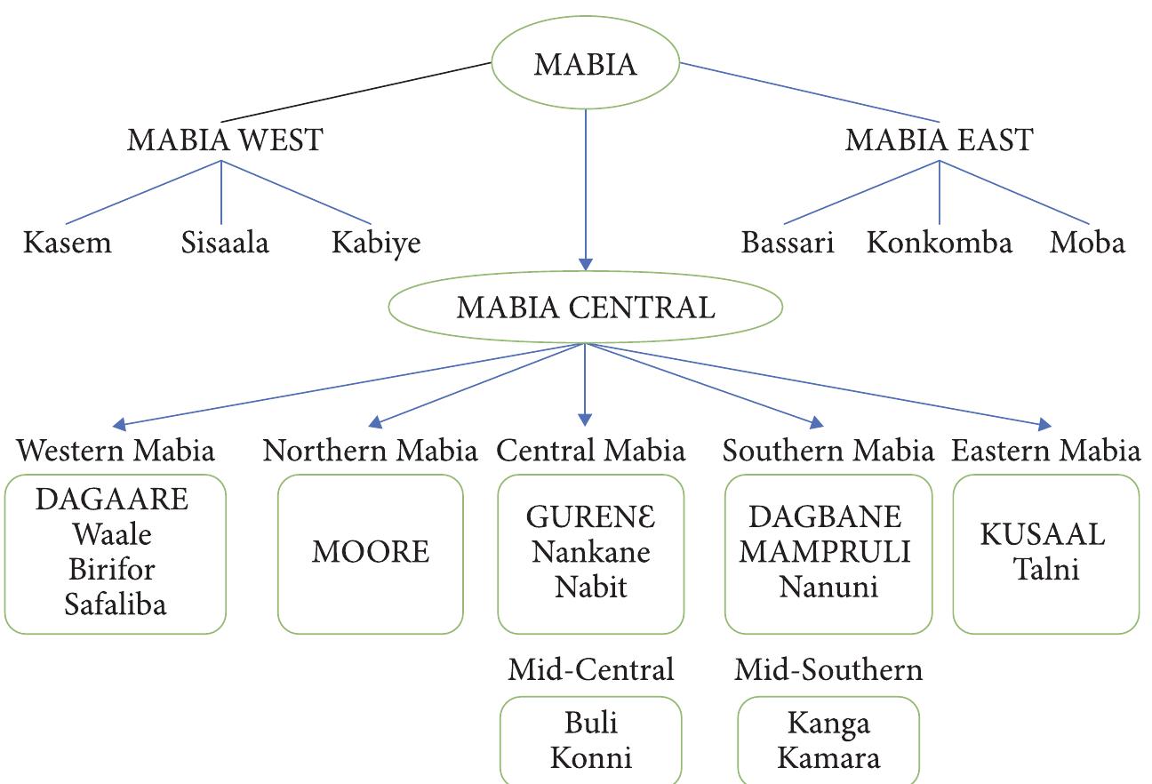 Genealogical categorisation of the mabia languages of west