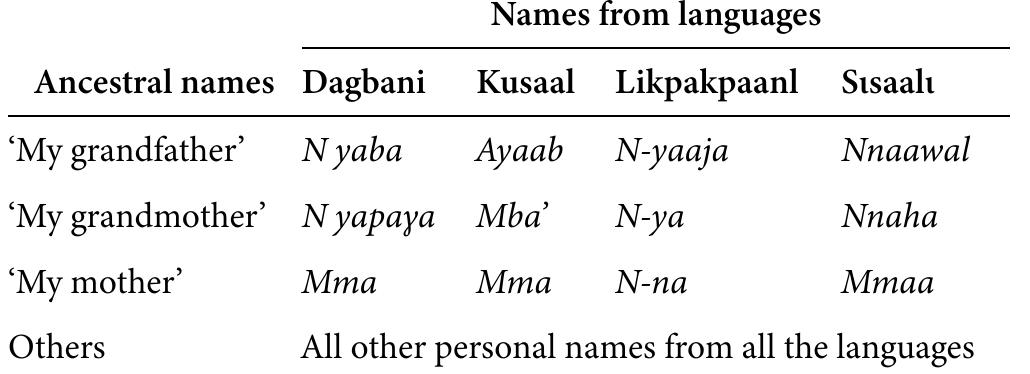 Endearing kingship names as ancestral names 7.8 names from