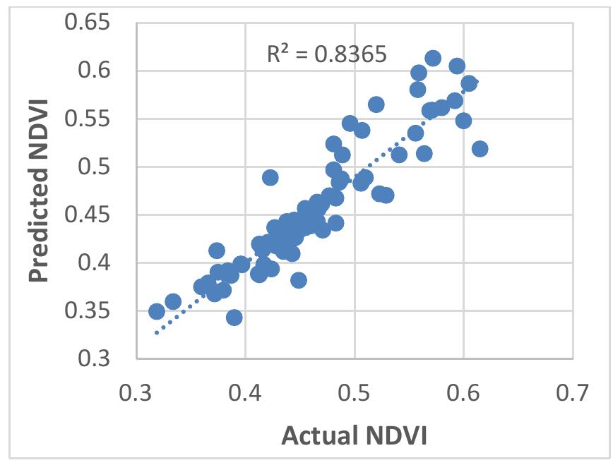 Bidirectional lstm: scatter plot actual vs predicted ndvi