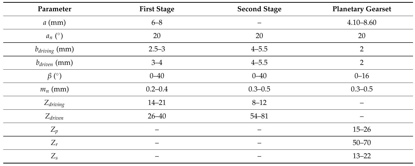 Parameter control ranges for the first stage (helical gear