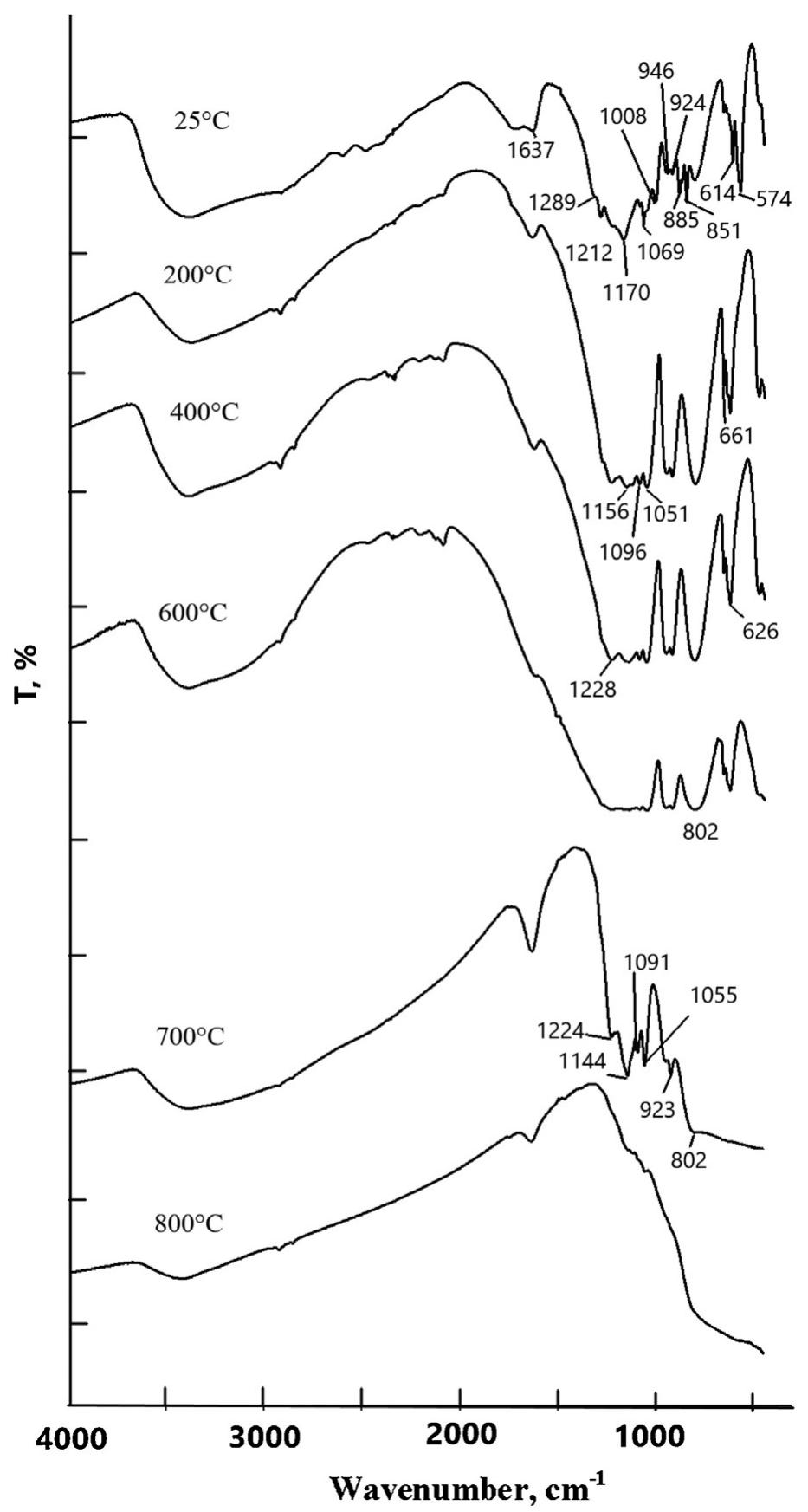 - ir-spectra of the particles obtained from the thermal