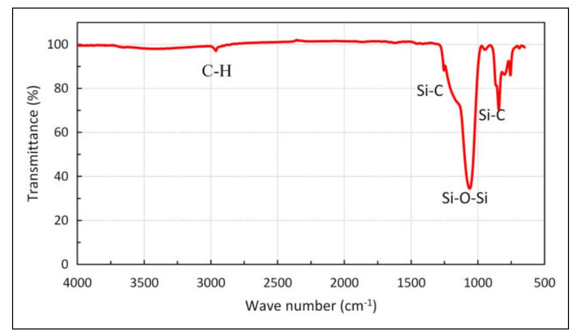Atr Ftir Spectra Of A Typical Aerogel Sample Atr Ftir