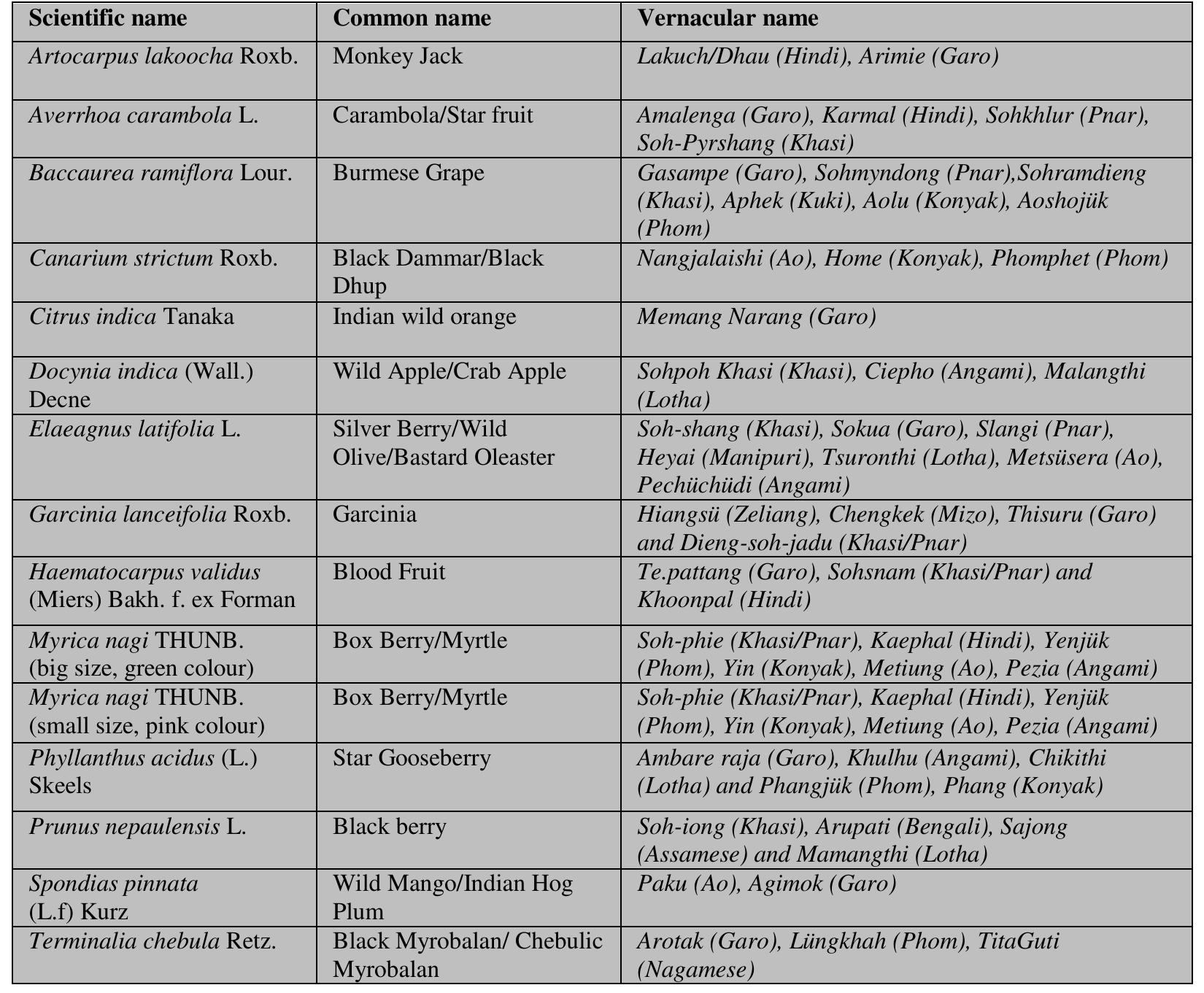 General information and vernacular name of different minor