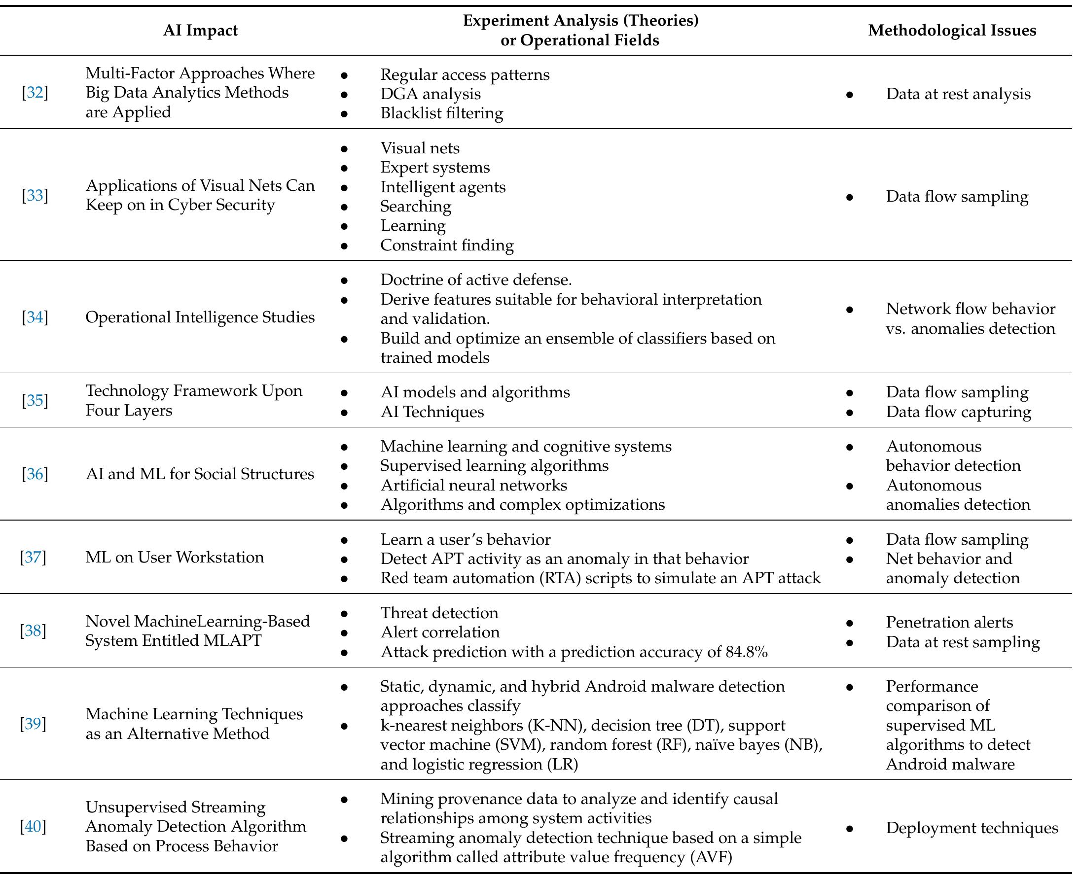 Technologies for apt detection deficiency.