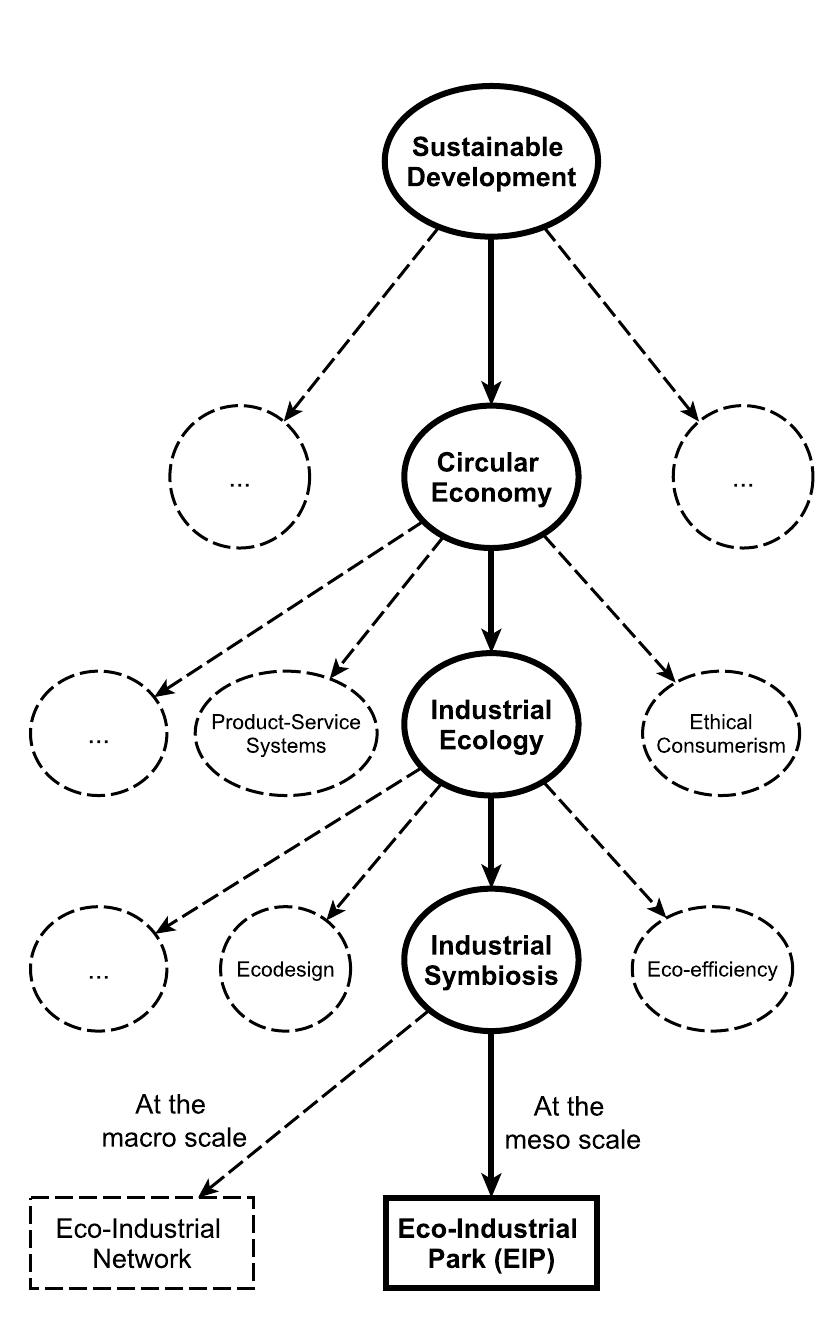 Position of the eip concepts