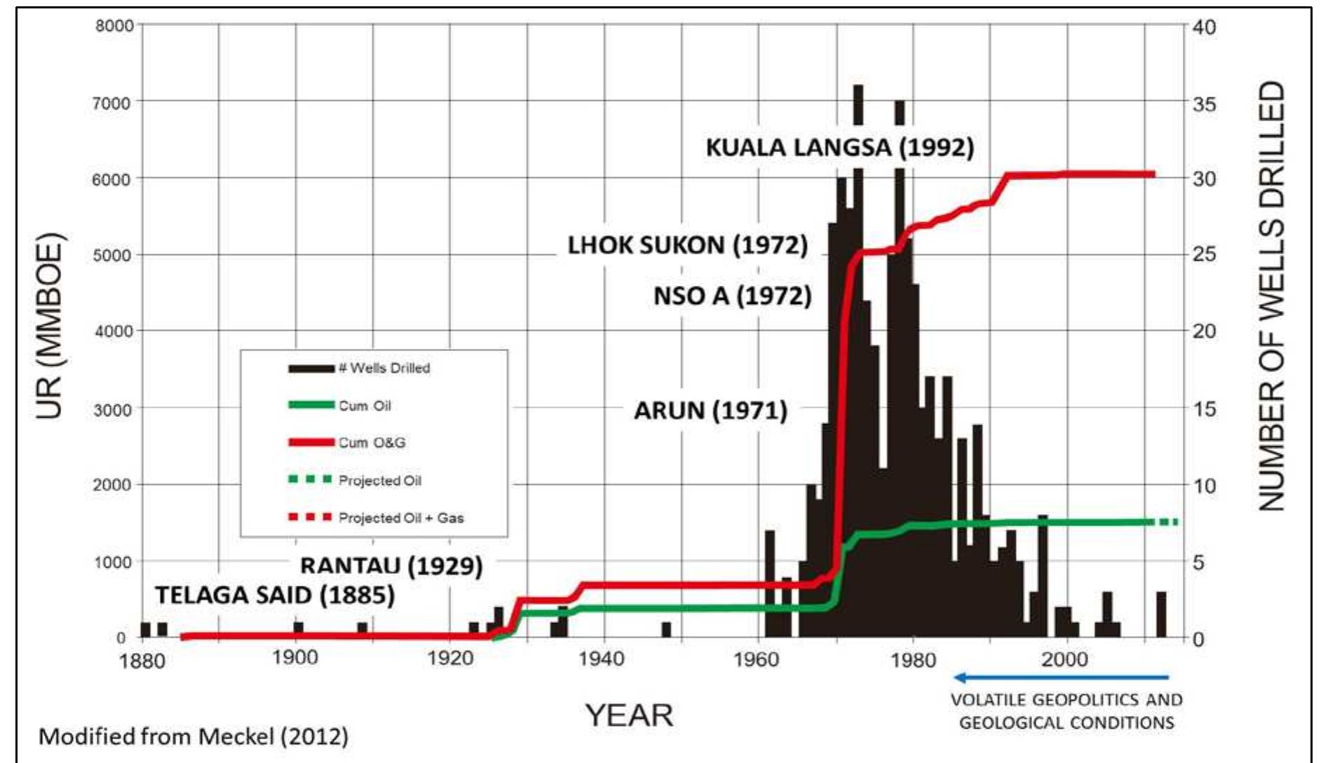 (PDF) A Review of Regional Geology of the North Sumatra Basin and Its ...