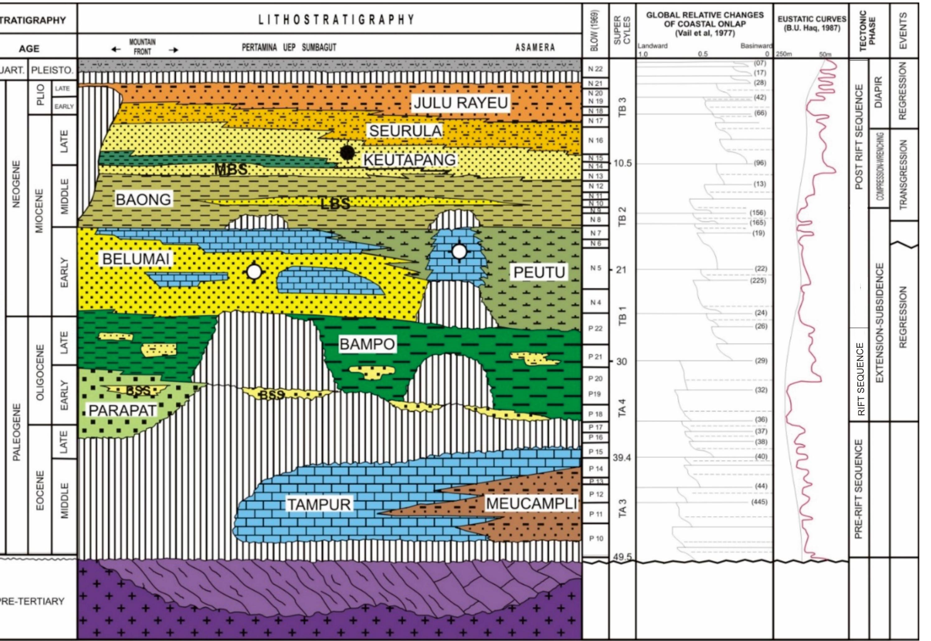 Figure 4 - from A Review of Regional Geology of the North
