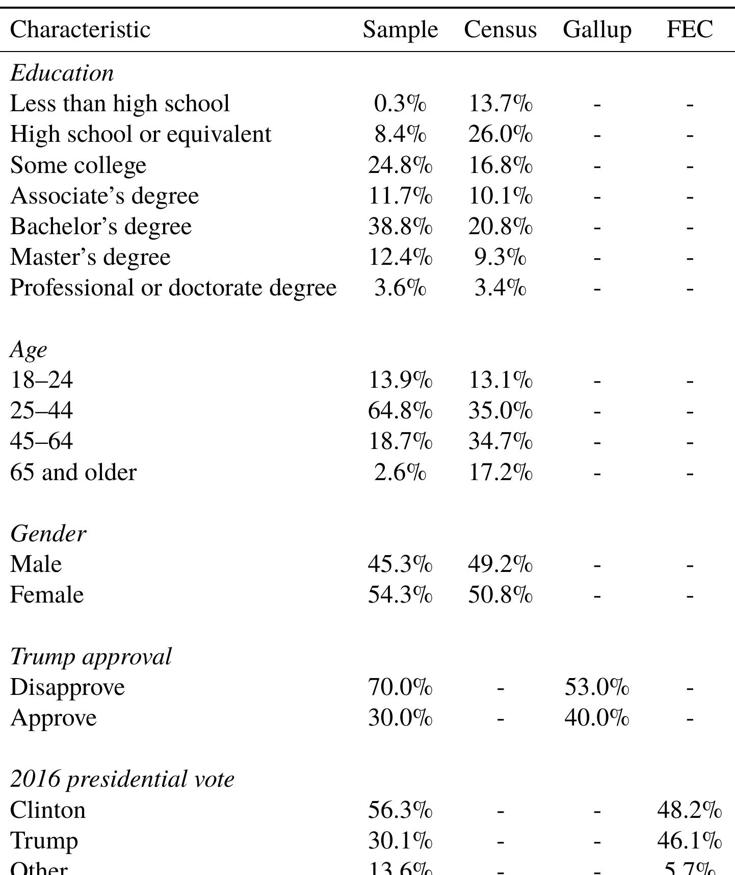 C1: comparison of survey sample with population benchmarks