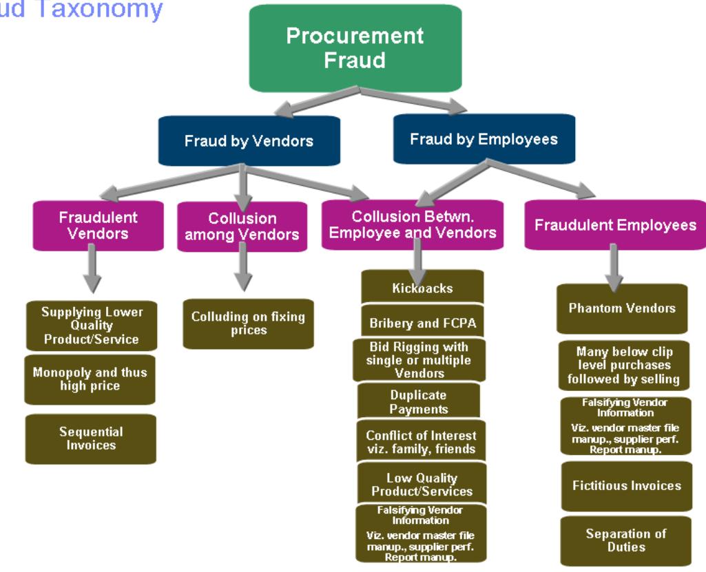Above we see our taxonomy related to procurement fraud.